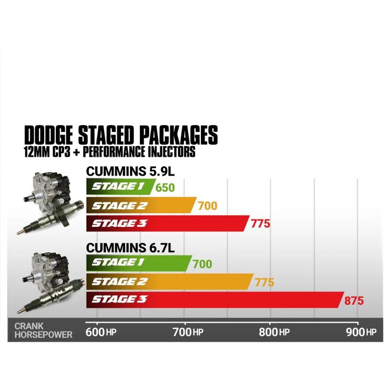 BD Diesel 1051512 Stage 3 CP3 Pump & Fuel Injector Package – dfuser